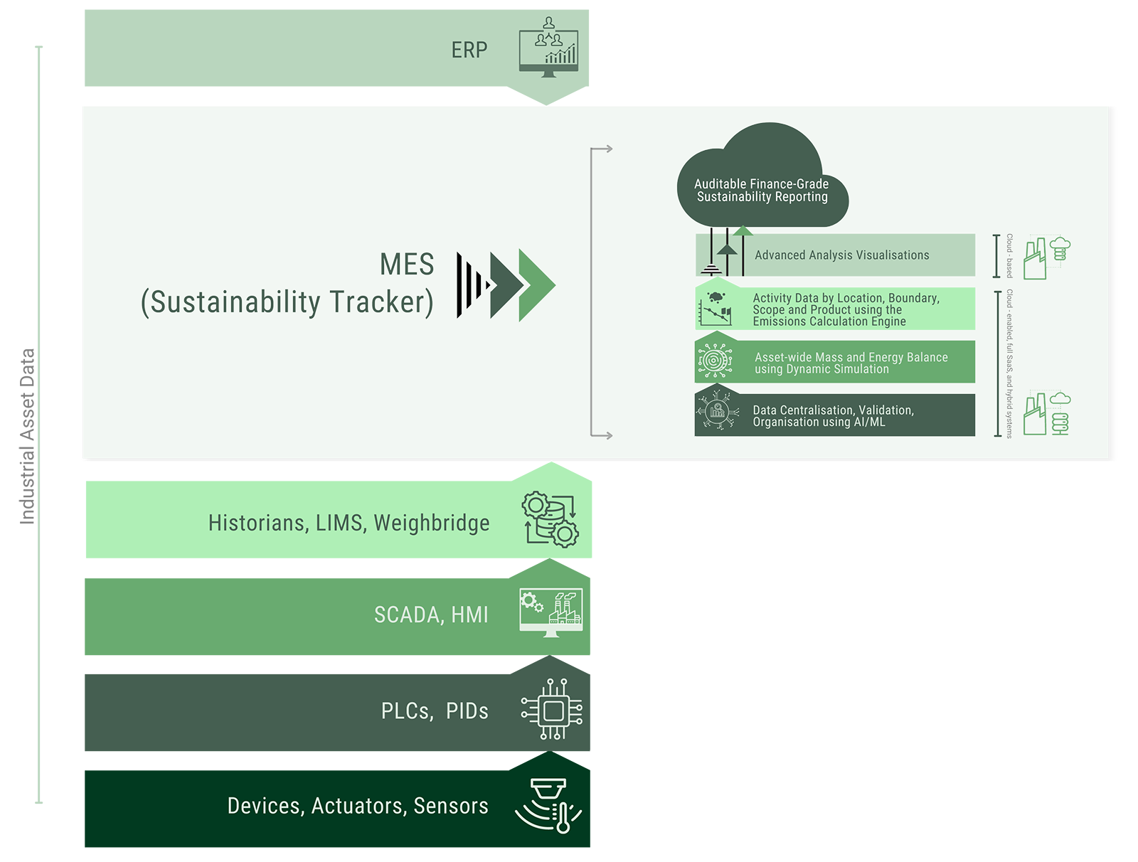 Sustainability Tracker | Industrial Sustainability Solutions