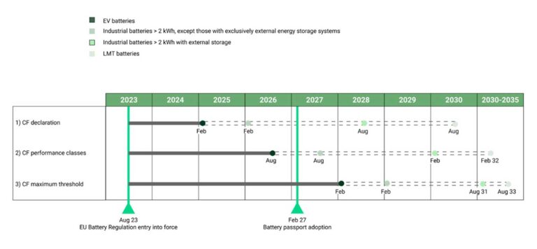 EU Battery Regulation Guide | How To Calculate PCF Declarations ...