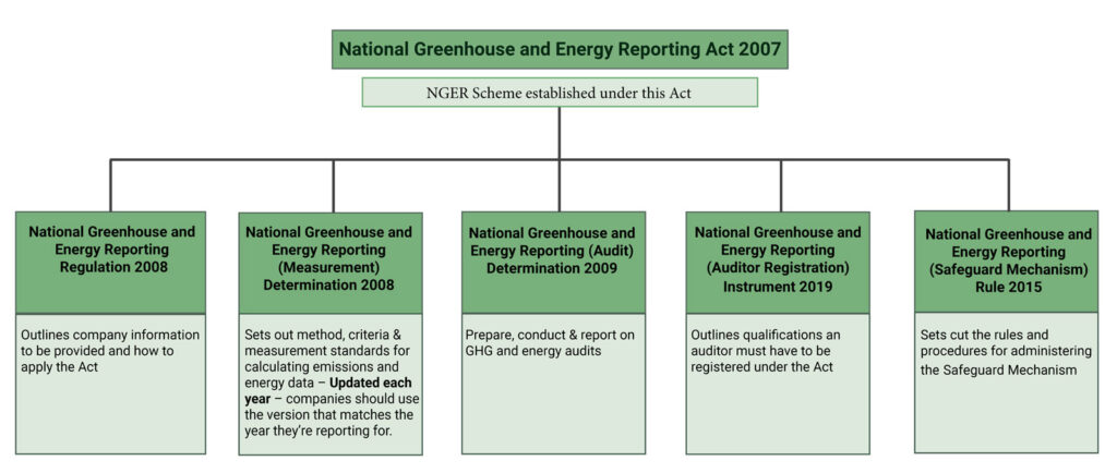 National Greenhouse and Energy Reporting Guide | Industrial ...
